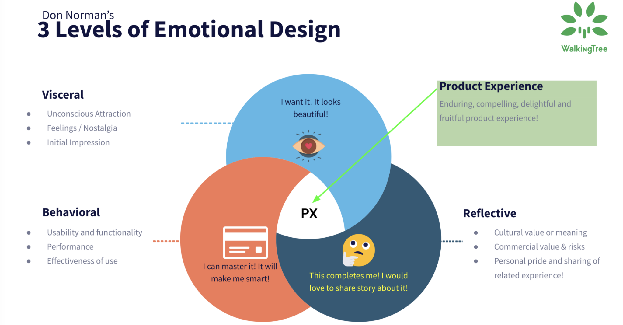 Using Emotional Design to Create User-Centered Design - Arch College of ...