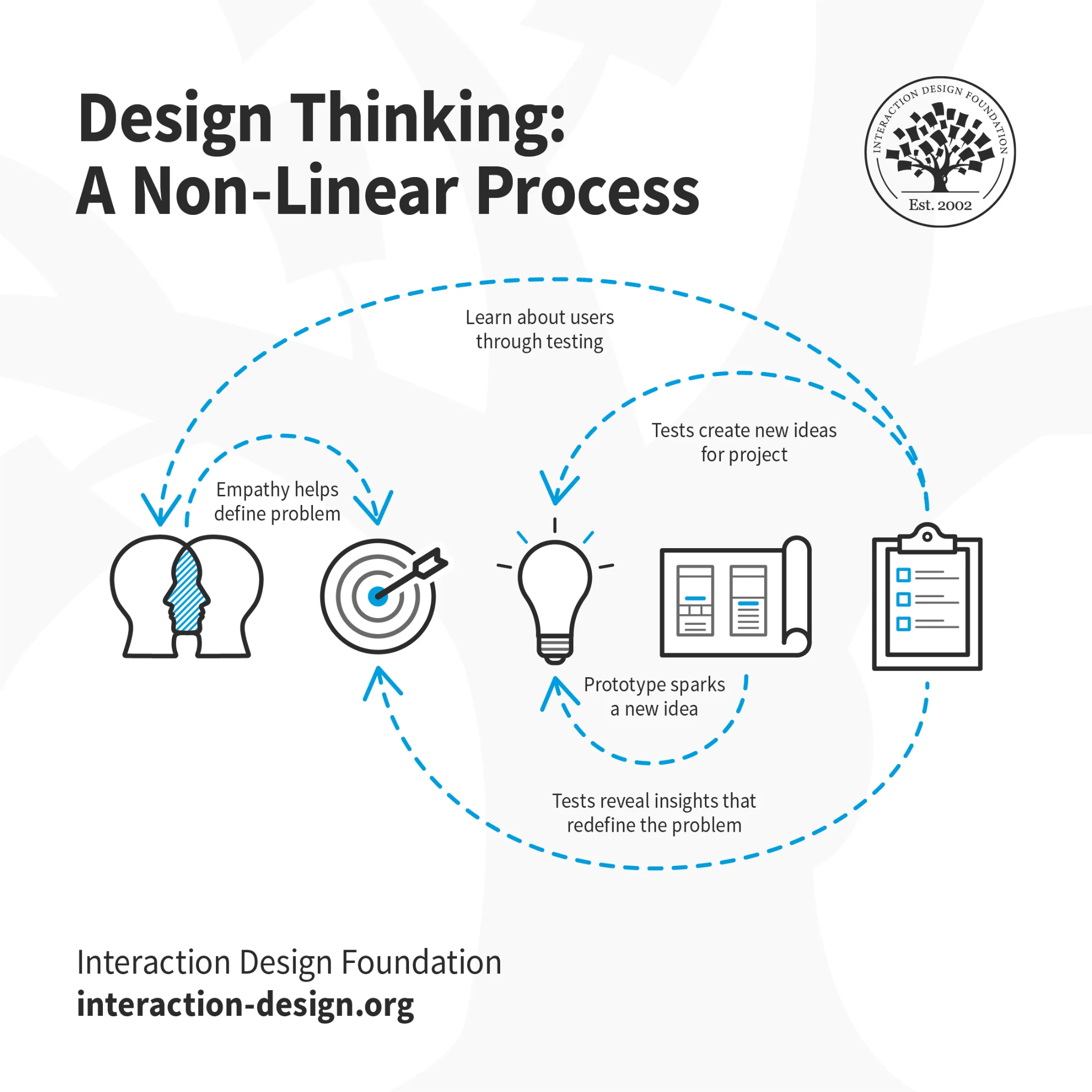 Harnessing the Power of Design Thinking: How Cross-Functional Teams Revolutionize the ...